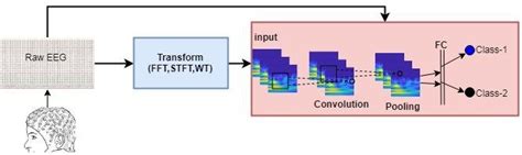 steps in deep learning methods eeg electroencephalogram fft fast download scientific