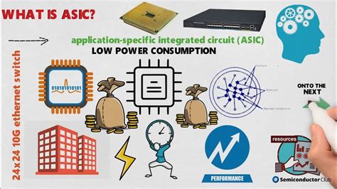 what is asic fpga soc explanation differences and applications youtube