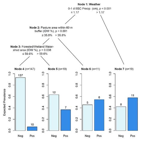 conditional inference tree ctree showing factors and combinations download scientific