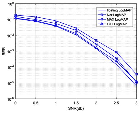 entropy free full text turbo decoder design based on an lut normalized log map algorithm