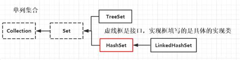 java集合之hashset set是根据哈希值存储数据位置吗 csdn博客