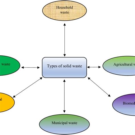 Schematic Diagrams Illustrating Various Types Of Solid Waste