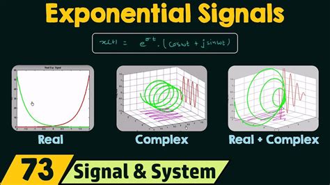 Exponential Signals Real And Complex YouTube