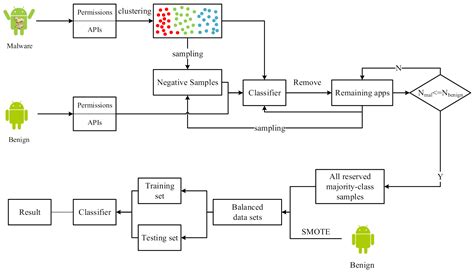 electronics free full text a method for class imbalance learning in android malware detection