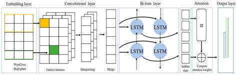 Applied Sciences Free Full Text Bi Lstm Model To Increase Accuracy