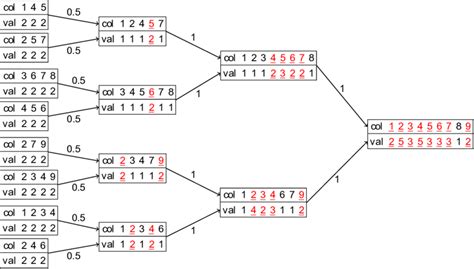 1 row merging sparse vector matrix multiplication c ab can be