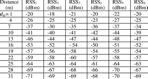 received signal strength levels download table