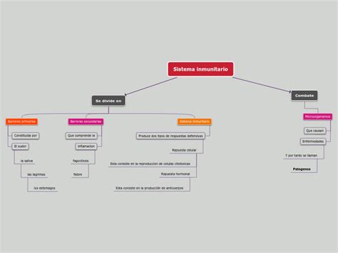 Sistema Inmunitario Mind Map