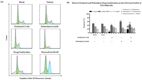 Ijms Free Full Text Pirfenidone Sensitizes Nci H Non Small Cell