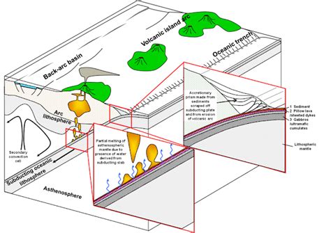 Subduction What Is A Subduction Zone Geology In