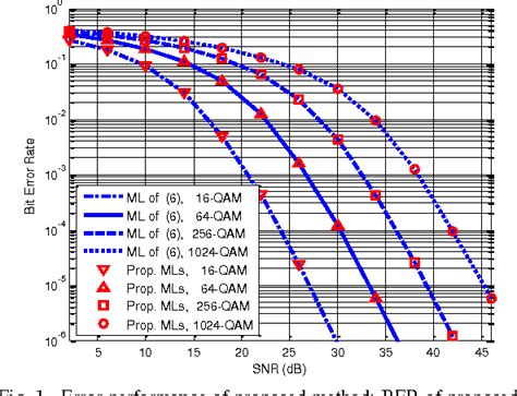 figure 1 from fast maximum likelihood decoder for 4 4 quasi orthogonal space time block code
