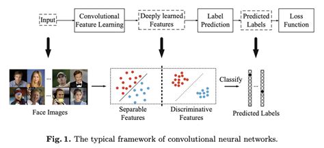a discriminative feature learning approach for deep face recognition notes by lex