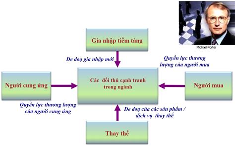 Mô hình cạnh tranh năm áp lực Five Forces Analysis phân tích môi