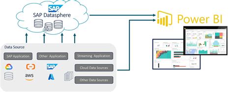 Consumption Of Data From SAP Datasphere In Power BI Camelot