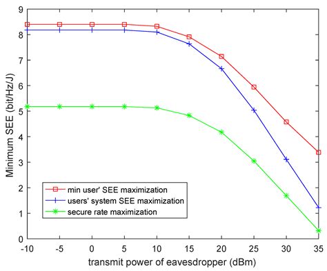 electronics free full text secure energy efficient resource allocation algorithm of massive