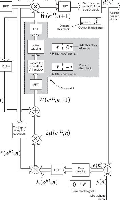 overlap save frequency domain adaptive filter download scientific diagram