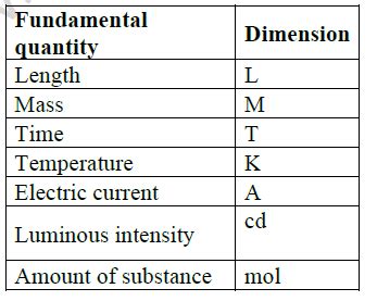 Cbse Class Physics Units And Measurements Notes