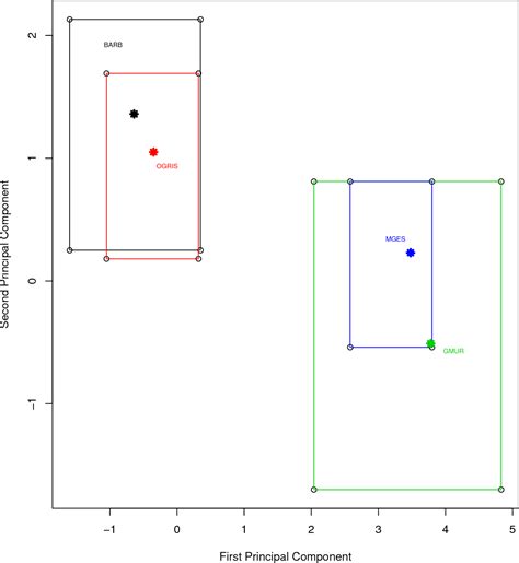 figure 15 from symbolic principal component for interval valued observations semantic scholar