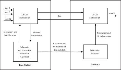 figure 1 from optimal power allocation in multiuser ofdm systems semantic scholar