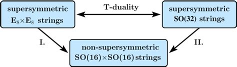 this figure depicts the relation between the three heterotic string download scientific diagram