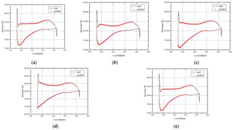 applied sciences free full text prediction method of unsteady flow load of compressor stator