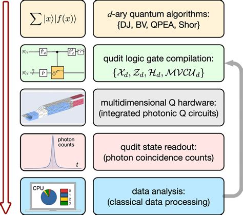 the top down hierarchy of qudit based quantum computation users can download scientific diagram