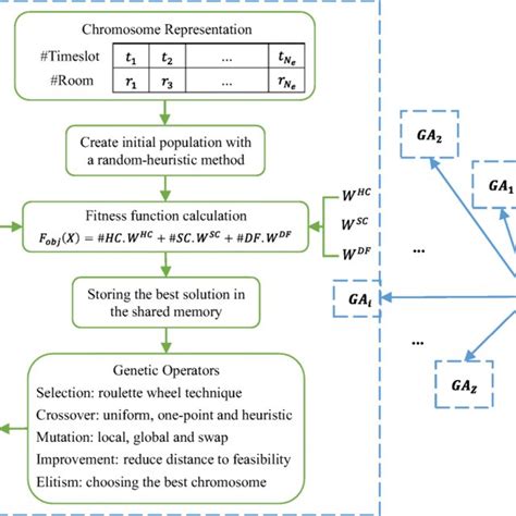 a hybrid algorithm for the university course timetabling problem using the improved parallel