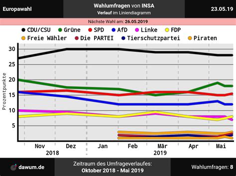 Europawahl Wahlumfrage Vom 23 05 2019 Von INSA Sonntagsfrage Ep2019