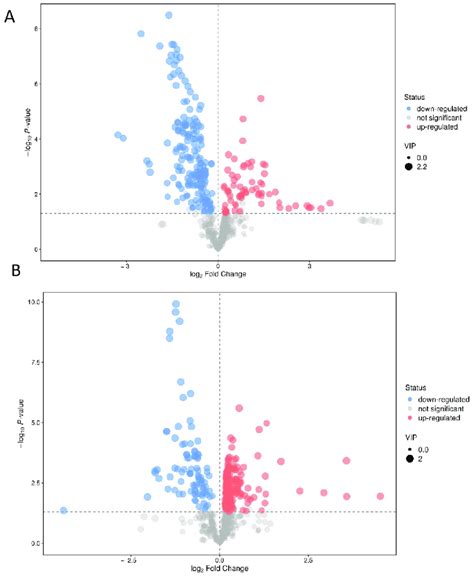 Volcano Plots Of The Untargeted Metabolomics Under The Positive Model