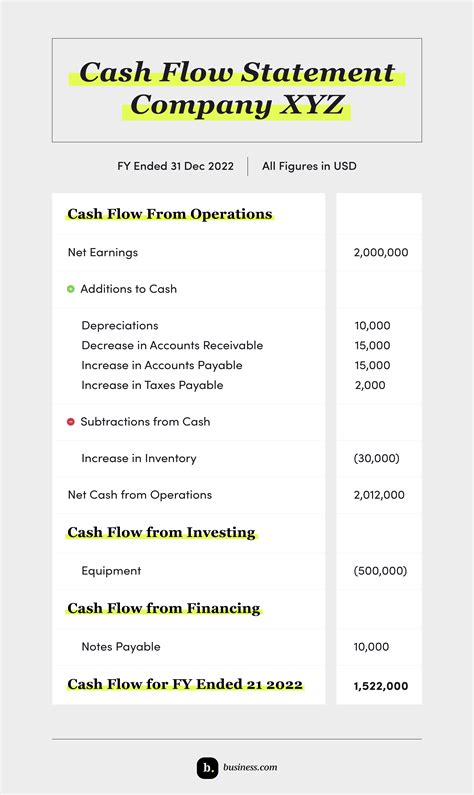 What Is A Cash Flow Statement