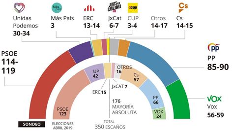 Sondeos de elecciones generales de noviembre 2019 últimas encuestas