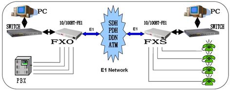 8 Voice FXS FXO Phone Over E1 Converter With Ethernet Data Baudcom