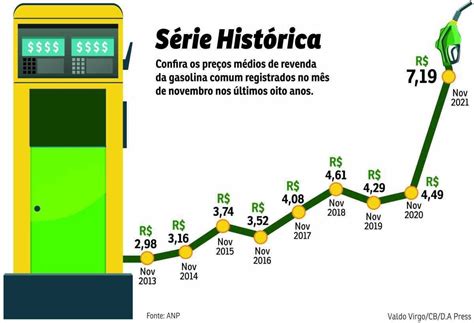 Preço da gasolina sobe 60 em um ano e motoristas do DF buscam