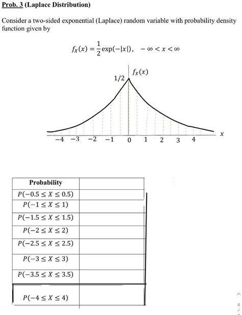 solved prob3 laplace distribution consider a two sided exponential laplace random variable