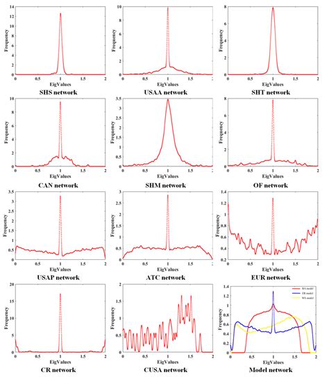 the normalized laplacian spectra of eleven geographic networks and download scientific diagram