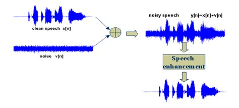 5 basic overview of speech enhancement system [1] download scientific diagram