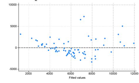 Linear Regression And Influence Stata