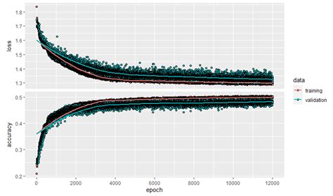 Tensorflow Neural Network Training And Validation Accuracy Stuck At