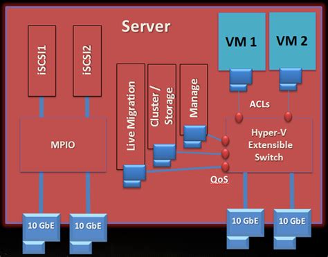 Some Different Converged Fabric Architectures For Windows Server