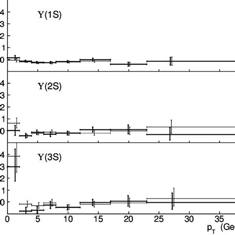 rotational invariant˜λinvariant˜ invariant˜λ as a function of pt Υ download scientific