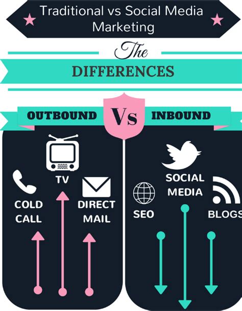 Social Media Marketing Vs Traditional Marketing Development Logics