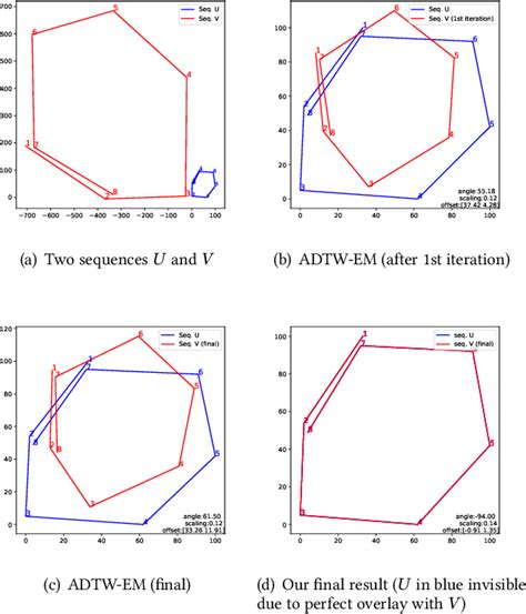 figure 1 from improved computation of affine dynamic time warping semantic scholar