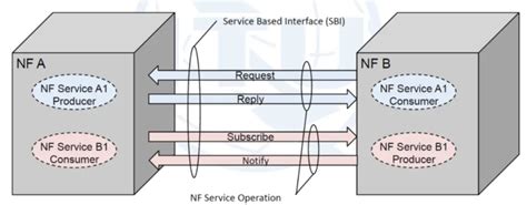 G Interfaces Understanding X Xn S Ng F And E Interfaces