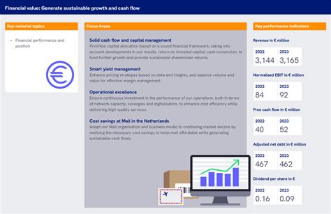 Strategic Objectives PostNL Annual Report 2023