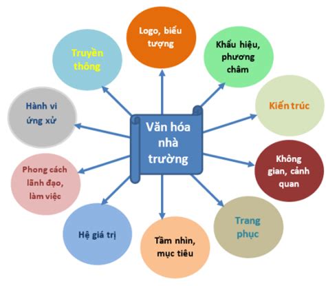 Xây dựng văn hóa trường học Môi trường tốt nhất để giáo dục giá trị