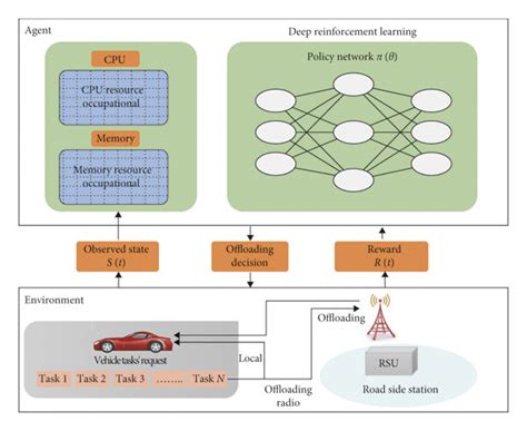 offloading decision optimization based deep reinforcement learning download scientific diagram