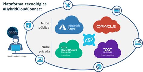 Nube privada nube pública o nube híbrida Qué tipo de Cloud es mejor