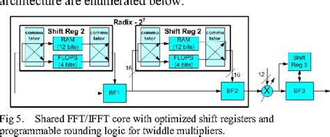 figure 5 from scalable low power fft ifft architecture with dynamic bit width configurability