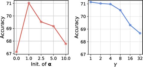 Figure From Conv Adapter Exploring Parameter Efficient Transfer