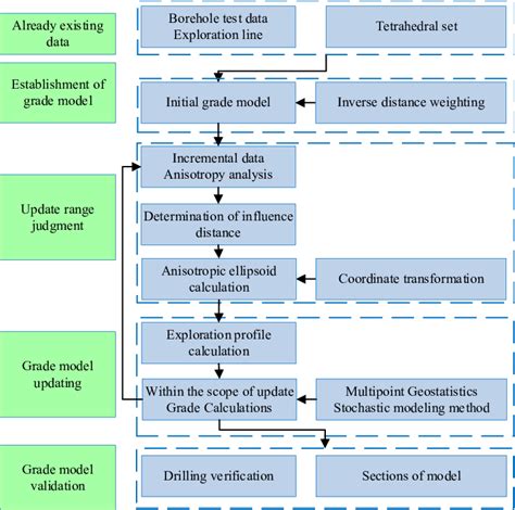 grade model updating process download scientific diagram